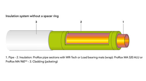 Insulation system without a spacer ring | 3T-INSULATION