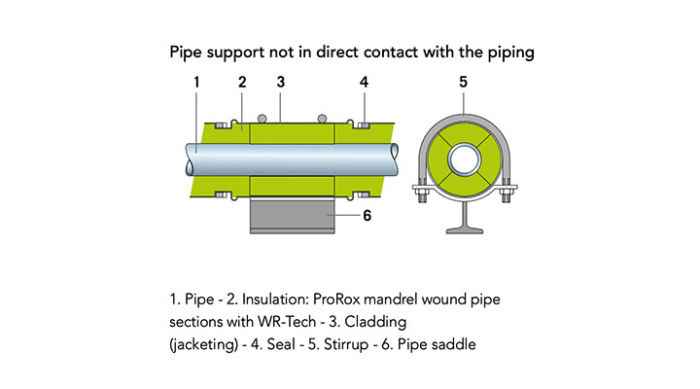 pipe support in direct contact with the piping | 3T-INSULATION