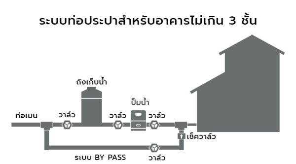 การออกแบบระบบท่อประปา และการคำนวณหาปริมาณน้ำในระบบท่อ