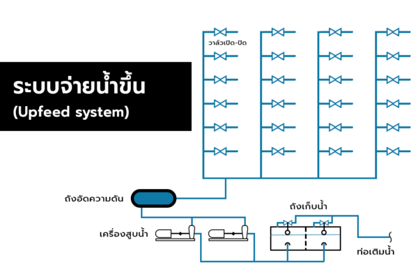การออกแบบระบบท่อประปา และการคำนวณหาปริมาณน้ำในระบบท่อ