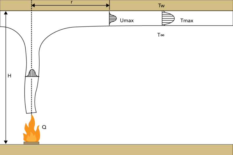 ควันและควันไหลใต้เพดาน (Fire Plume and Ceiling Jet)