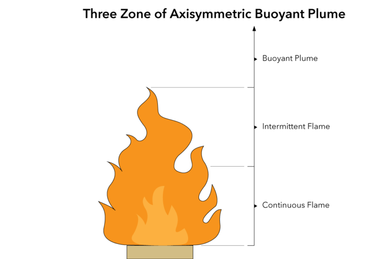 ควันและควันไหลใต้เพดาน (Fire Plume and Ceiling Jet)